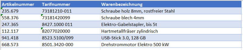 Wichtigste Änderungen der Zoll-Tarifstruktur im Januar 2024